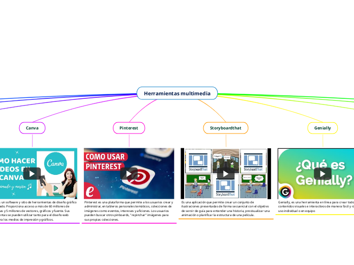 Herramientas multimedia - Mind Map